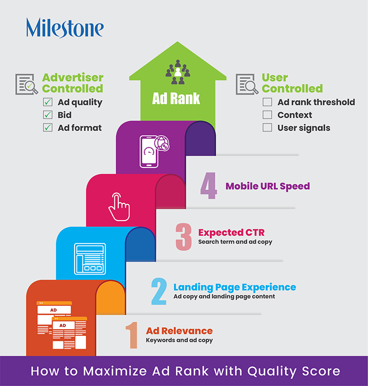 Milestone Guide to Paid Ad Rank