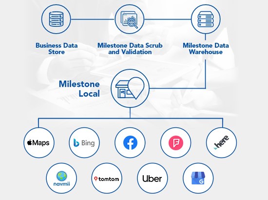 Local Listing Management | Milestone